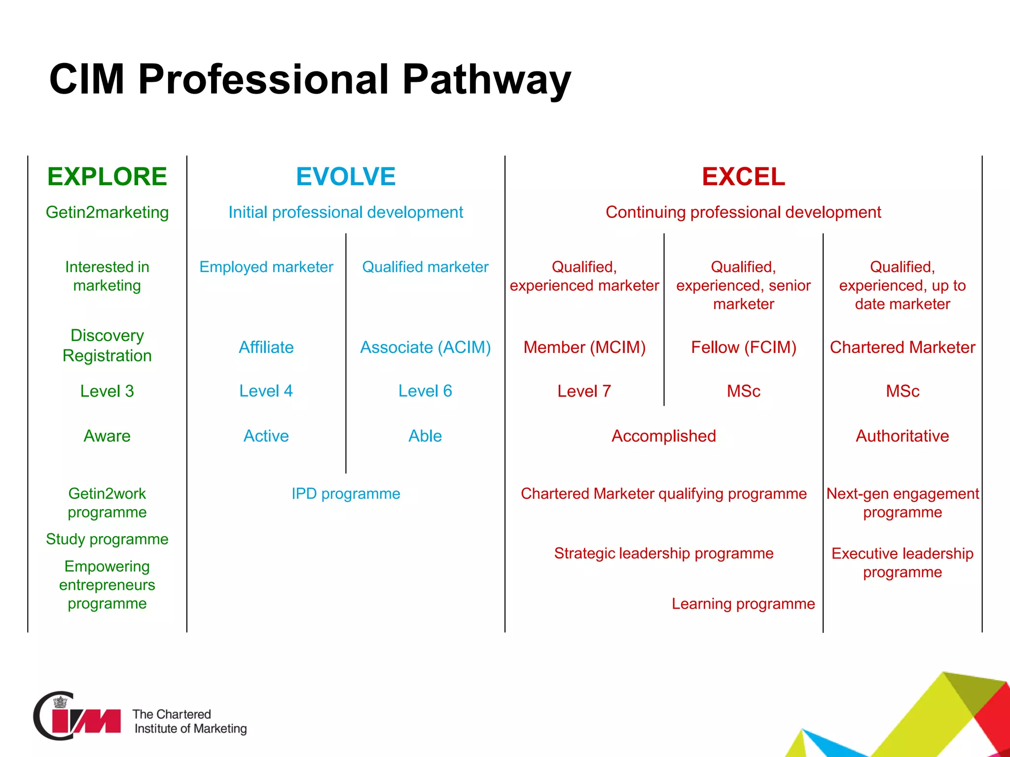 CIM Learning Update - Abi Lammas | PPT