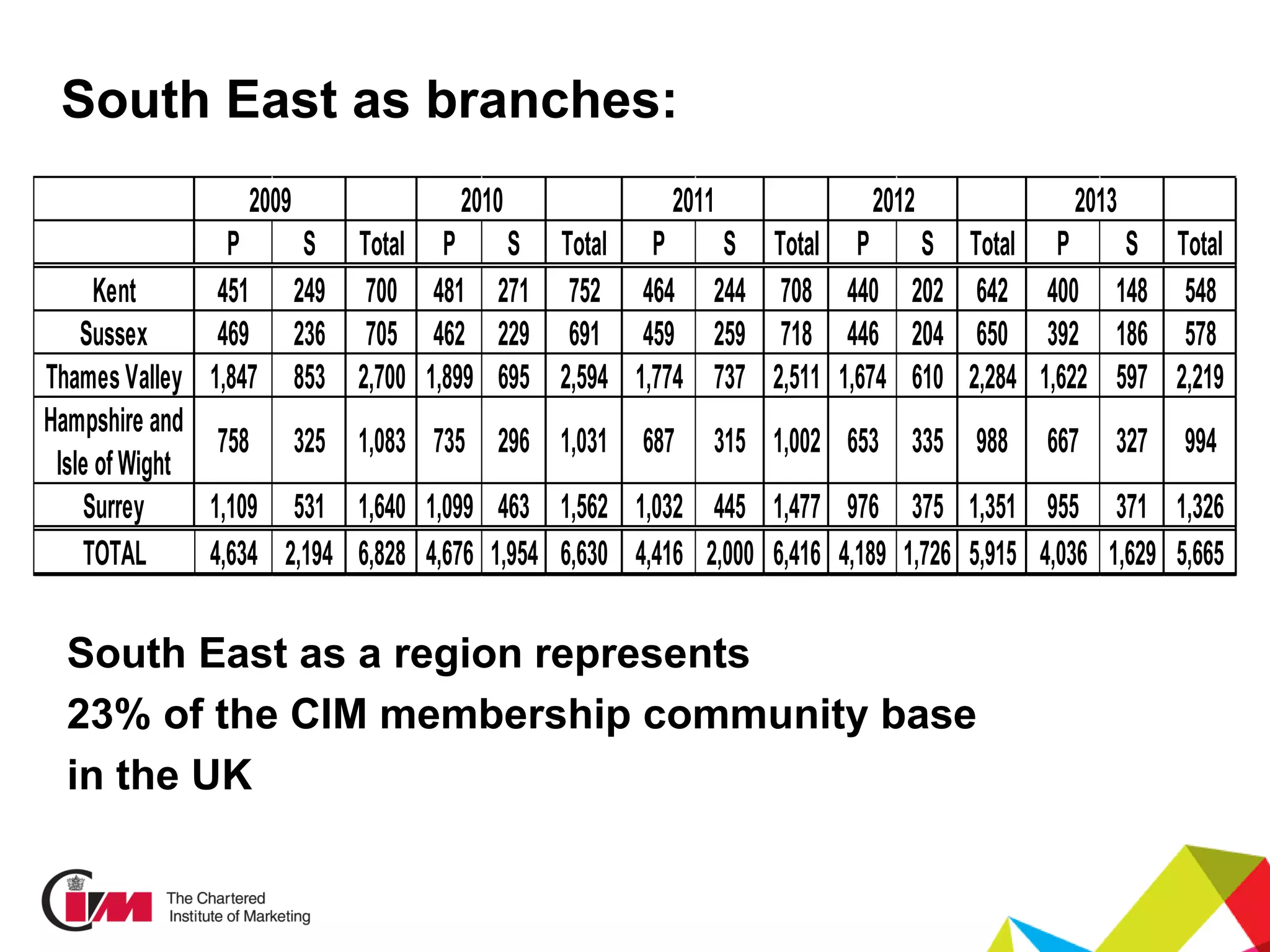 CIM Membership Update - Chris Daly | PDF
