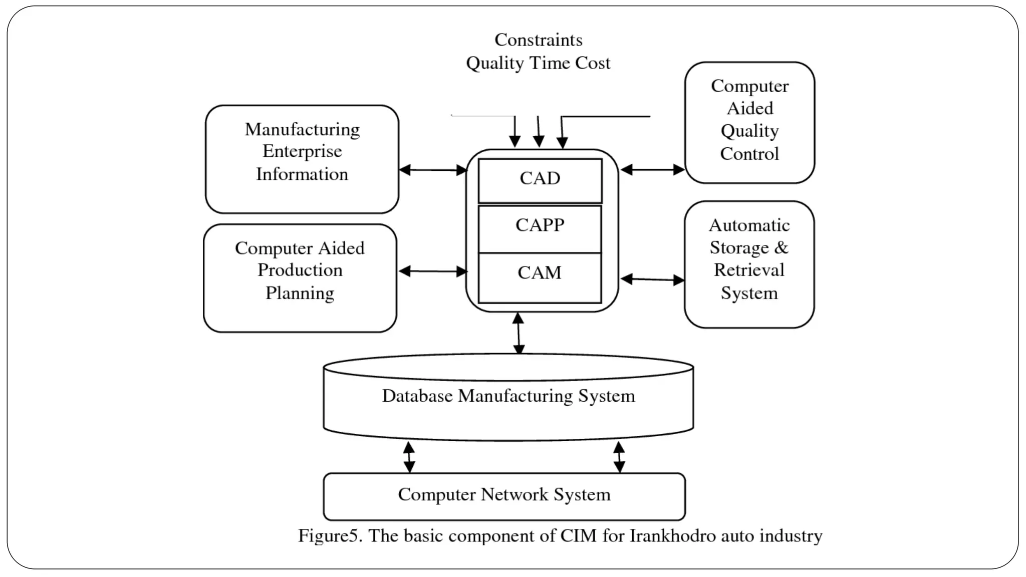 CIM Computer Integrated Manufacturing | PPTX
