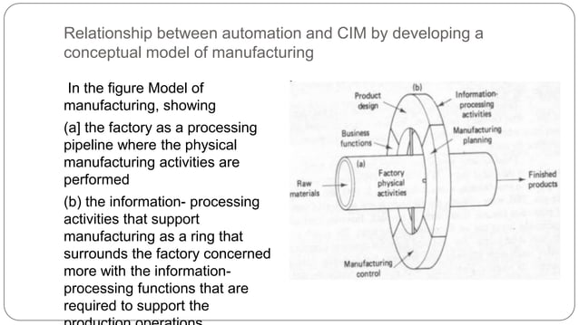 CIM Computer Integrated Manufacturing | PPTX