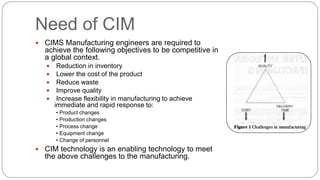 CIM Computer Integrated Manufacturing | PPTX