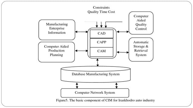 CIM Computer Integrated Manufacturing | PPTX