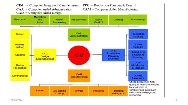 CIM-COMPUTER INTEGRATING ENGINEERINGINEERING | PPT