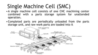 CIM-FMS-KAVI_______________________.pptx | Technology & Computing