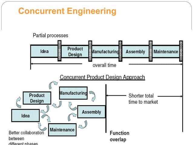 Computer Integrated Manufacturing Concurrent Engineering Sequential Engineering Ppt