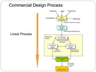 Computer Integrated Manufacturing, Concurrent Engineering, Sequential ...