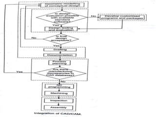 Computer integrated manufacturing | PPTX
