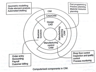 Computer integrated manufacturing | PPTX