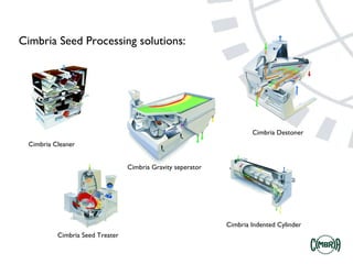 Cimbria company presentation | PPT | Agriculture | Industries