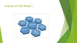 Understanding Computer Integrated Manufacturing | PPTX | Manufacturing ...