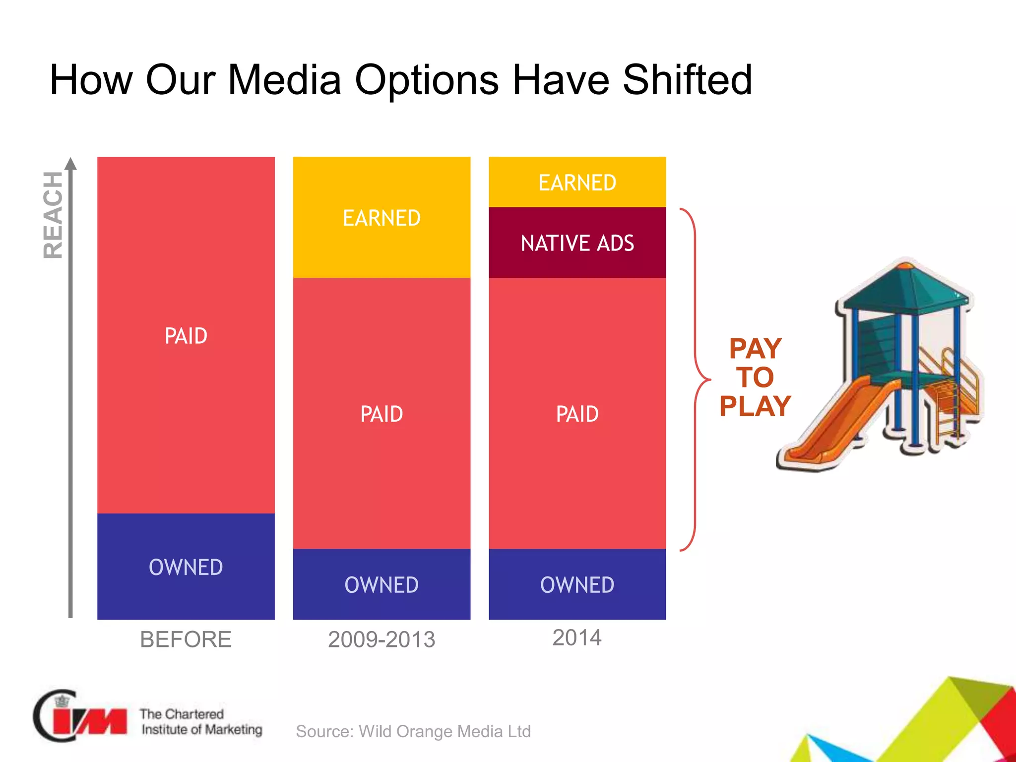 Digital Marketing in The Pay to Play Era | PPT