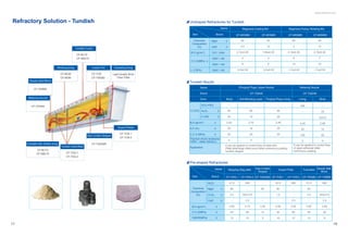 CIMM Brochure Refactory electrodes and refractories | PDF