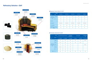 CIMM Brochure Refactory electrodes and refractories | PPT