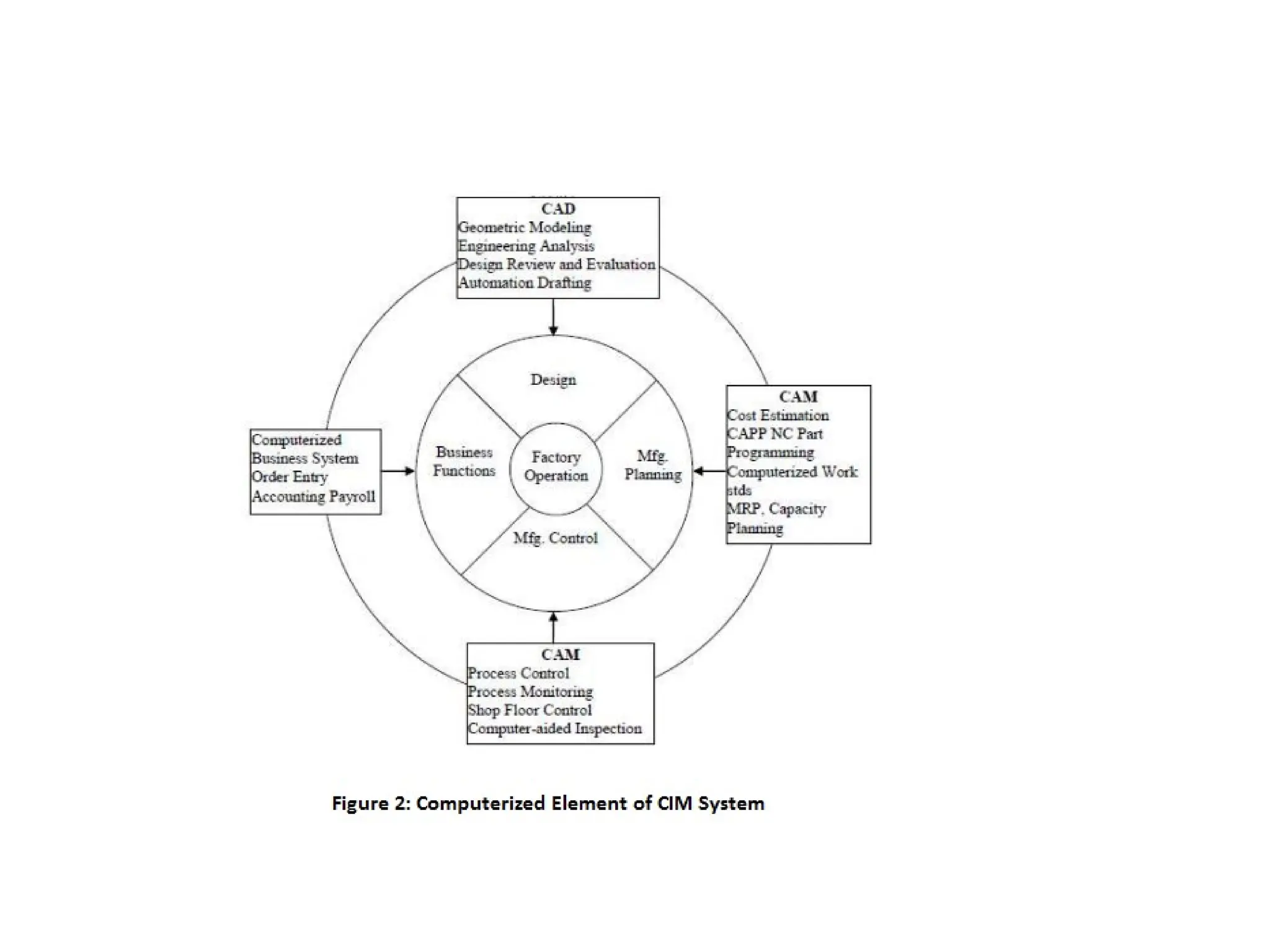 Computer Integrated Manufacturing ppt unit 1.pptx