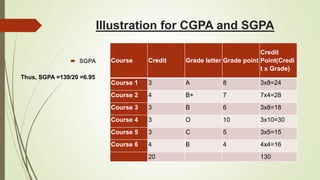 Choice Based Credit System CBCS | PPTX