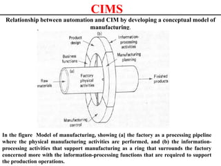 Computer Integrated Manufacturing System | PPTX