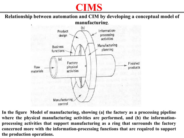 Computer Integrated Manufacturing System | PPTX