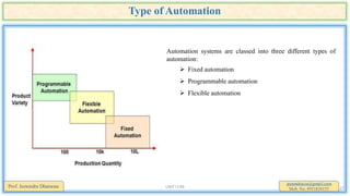 CIM UNIT I PPT.pptx COMPUTER INTEGRATED Manufacturing | PPTX
