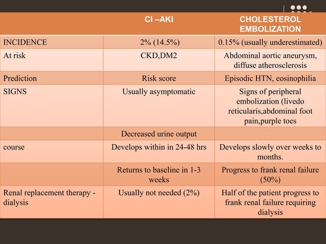 CONTRAST INDUCED NEPHROPATHY(CI-AKI) | PPT