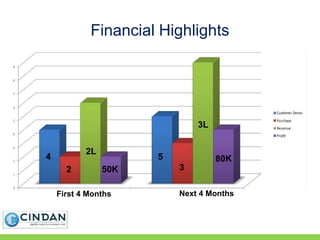 Cindan investor pitch | PPTX