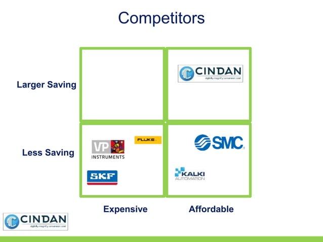 Cindan investor pitch | PPTX | Commodities | Economy