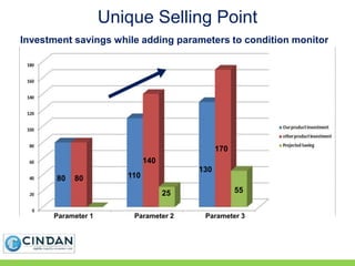 Cindan investor pitch | PPTX