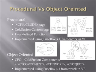 Object Oreinted Approach in Coldfusion | PPT