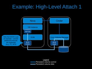 OpenStack Cinder Overview - Havana Release | PPT
