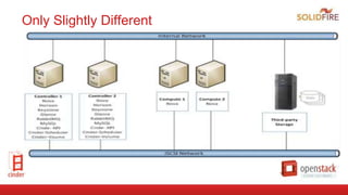 OpenStack Cinder Best Practices - Meet Up | PPTX