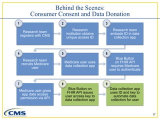 CMS BlueButton on FHIR at Cinderblocks3 | PPT