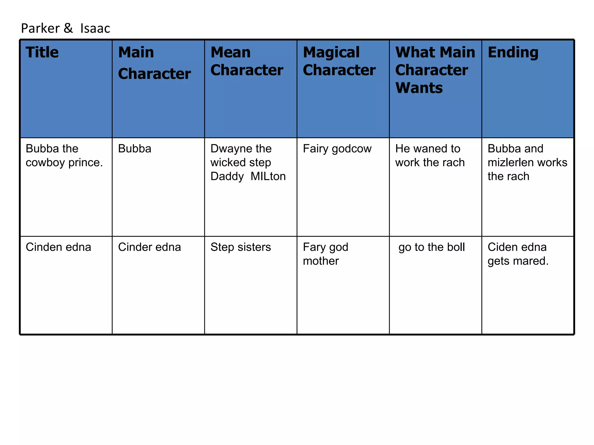 Cinderella comparison | PPT