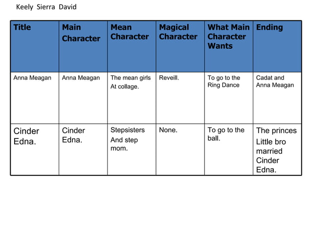 Cinderella comparison | PPT | Books and Literature