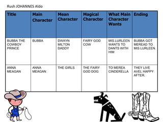 Cinderella comparison | PPT | Books and Literature