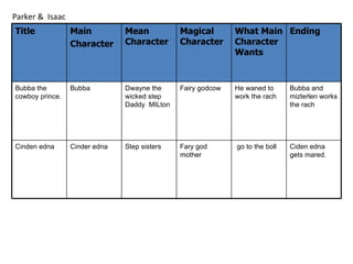 Cinderella comparison | PPT