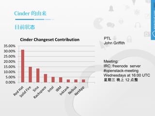 Cinder intro@open stack china-tour-shenzhen | PPT | Data Storage and Warehousing | Computing