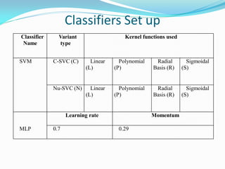 EEG based Motor Imagery Classification using SVM and MLP | PDF