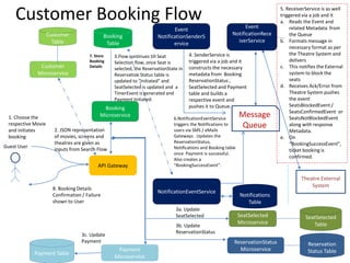 Cinema booking system | Movie Booking System | PPTX | Databases ...