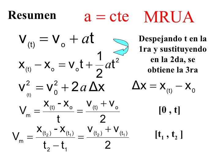 Formulas para la cinematica - acmegugl