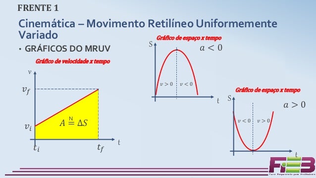 Cinemática mruv (frente 1)