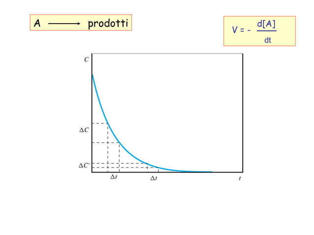 Cinetica chimica | PPT
