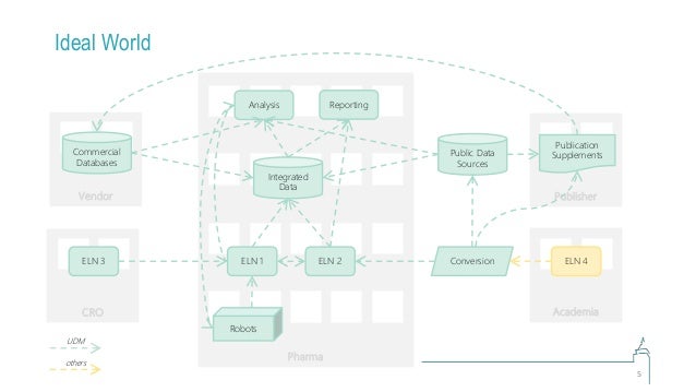 UDM (Unified Data Model) - Enabling Exchange of Comprehensive Reactio…