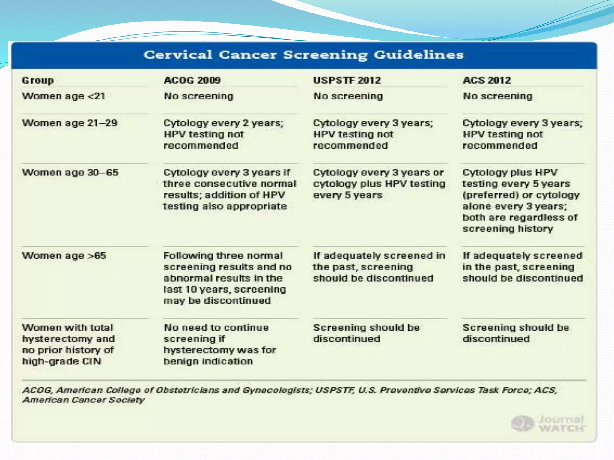 preinvasive lesion of cervix and management ,quick revise tool | PPT