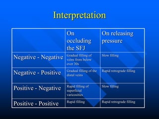 varicose veins- Cinical Features & Examination | PPT