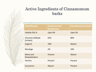 Cinnamon oil Chemistry | PPTX