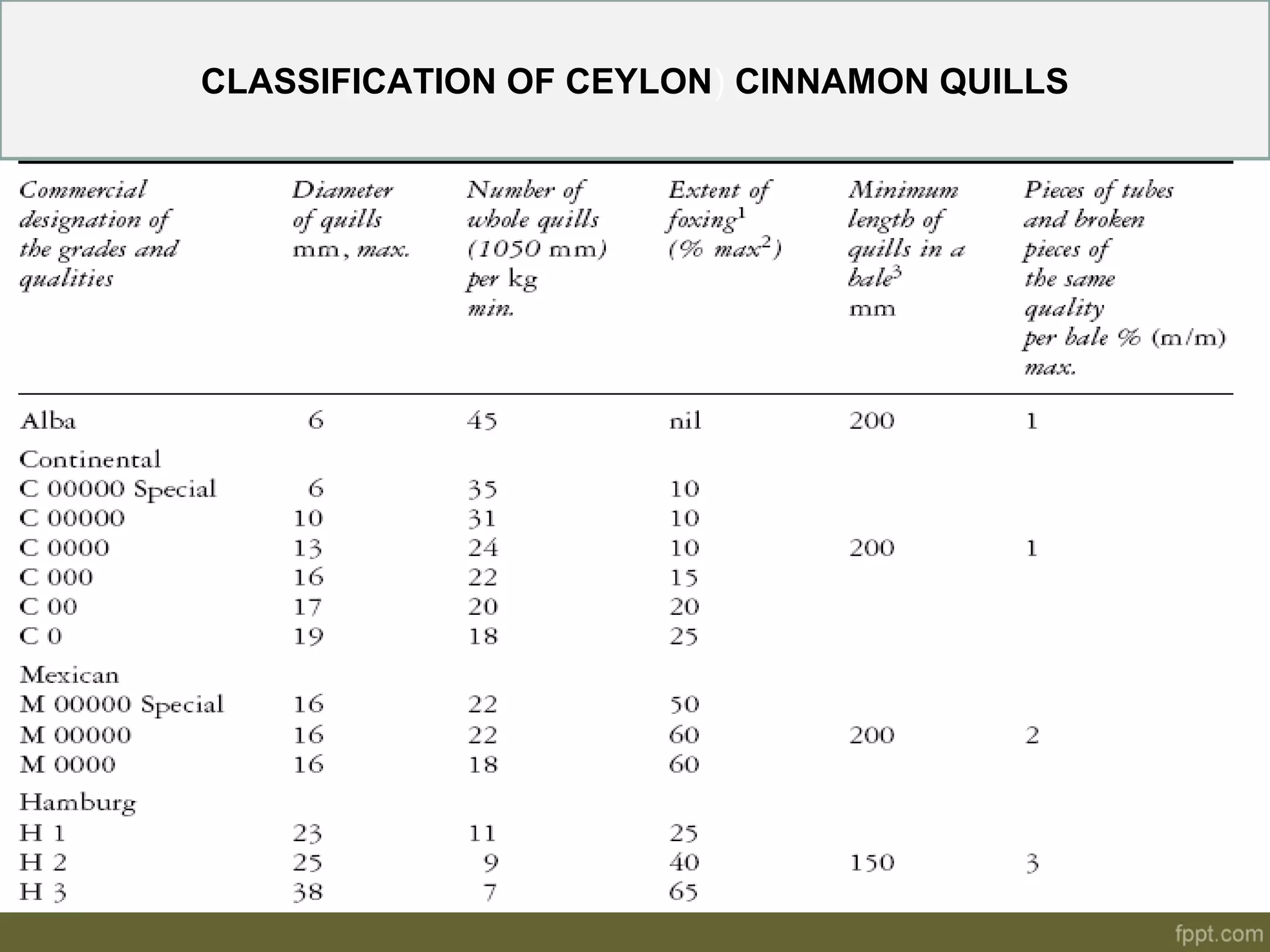 Cinnamon processing-"BARK OF AN EVERGREEN TREE" | PPT