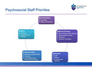 An integrated model of psychosocial cancer care: a work in progress… | PPTX