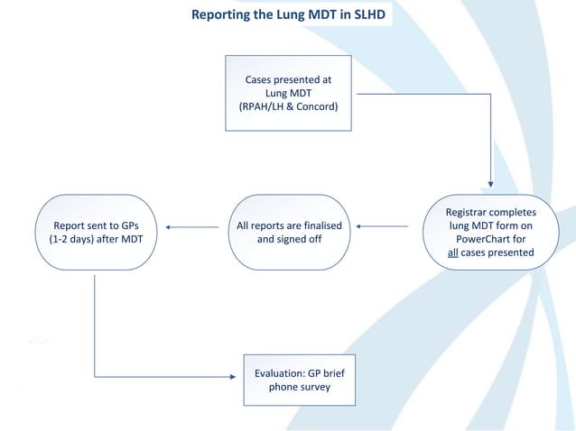 The Lung Cancer Demonstration Project: Implementation and evaluation of a lung cancer ...