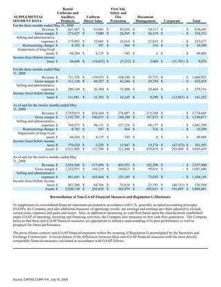 Q2 2009 Earning Report of Cintas Corp. | PDF