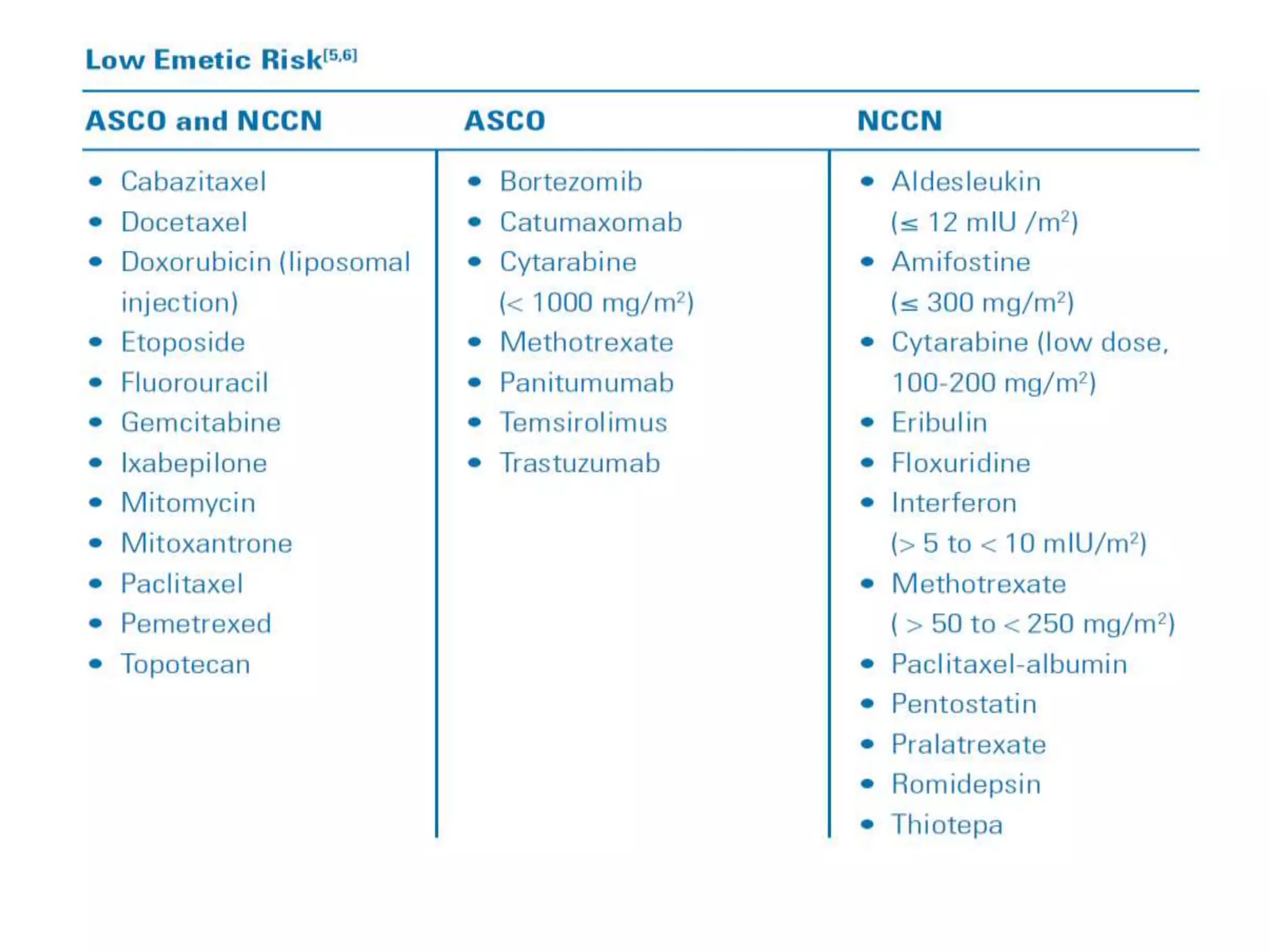Chemotherapy induced Nausea and Vomiting (CINV) - Dhaval joshi | PPT