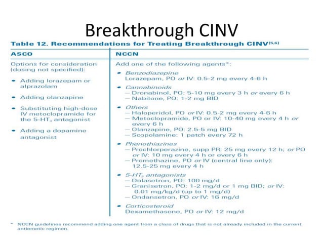 Chemotherapy induced Nausea and Vomiting (CINV) - Dhaval joshi | PPT